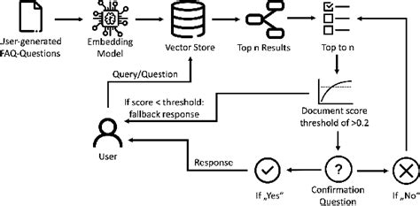 Figure 1 From Domain Specific Embeddings For Question Answering Systems