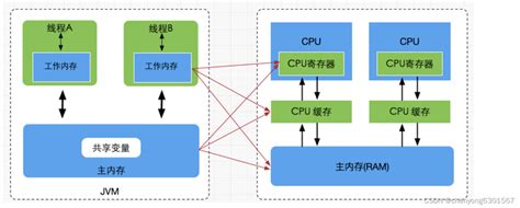 jmm模型、synchronized、volatitle csdn博客