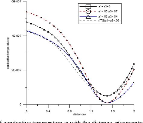 Figure 1 From Axisymmetric Deformation In Transversely Isotropic Thermoelastic Medium Using New