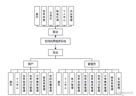 java php node js python在线玩具租赁系统【2024年毕设】 csdn博客