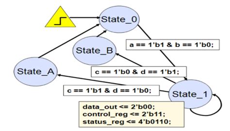 Comprehensive Verilog Instructor Led Course Techsource Systems