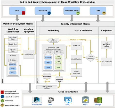 An Architecture For Security Enforcement In Cloud Workflow Orchestration Download Scientific