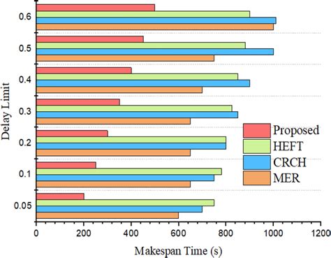 Assessment Of Delay Time Vs Makespan Time Download Scientific Diagram