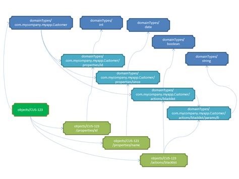 3 Optional Capabilities Restful Objects Spec