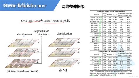 vit vision transformer 学习（三） 纯vit之swin transformer模型理解 transformer vit中