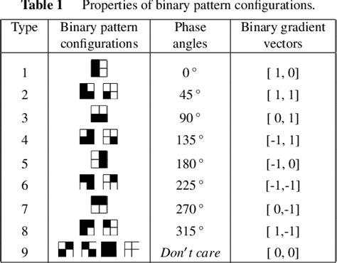 Table 1 From Practical Orientation Field Estimation For Embedded
