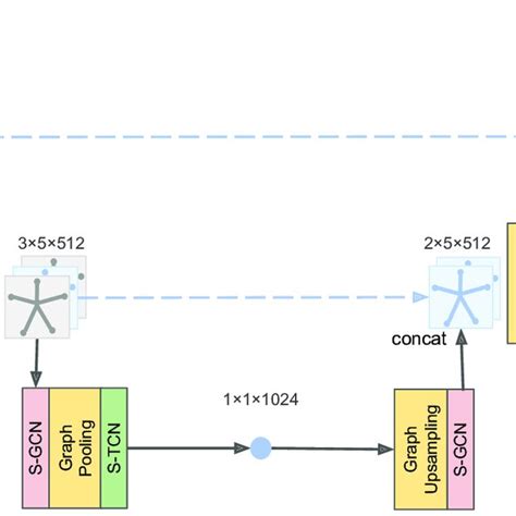 Overview Of The Proposed Spatio Temporal U Net Scheme The Stunet Download Scientific Diagram