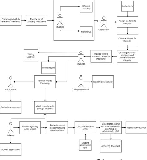 Figure 2 From Implementation Of Internship Decision Support System Using Simple Multi Attribute