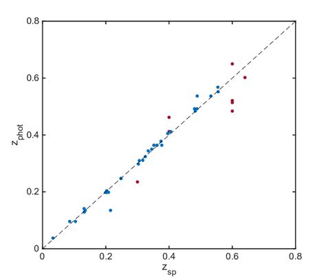 Comparison Of The Photometric Redshifts Z Ph Of The Galaxy Clusters Download Scientific Diagram