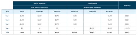 A Guide To Tax Deferred Distributions Cromwell Funds Management