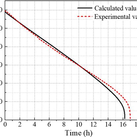 Cooling Down Curve Of Conductive Cooling Download Scientific Diagram