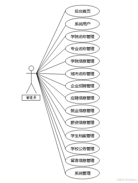 （附源码）基于springbootvue的毕业生就业管理系统的设计与实现 计算机毕设 19400contract Management