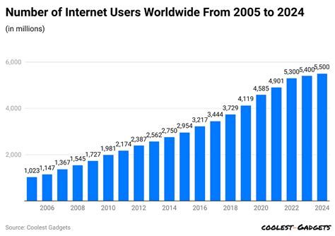 Internet Statistics By Demographics And Technologies 2025