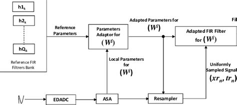 Principal Of The Proposed Filtering Technique Download Scientific Diagram
