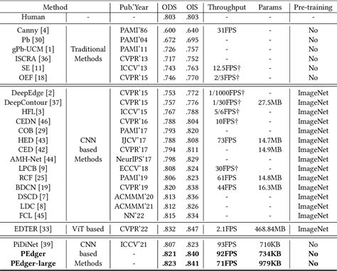 Table 1 From Practical Edge Detection Via Robust Collaborative Learning