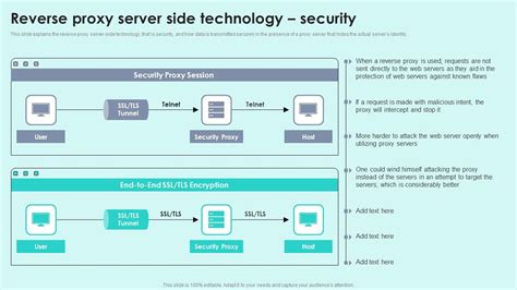 Reverse Proxy Server Side Technology Security Reverse Proxy For Load
