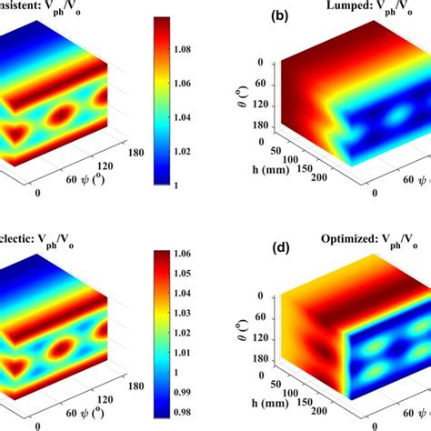 The Normalized Phase Velocity For Illustrating The Dispersive Effects Download Scientific
