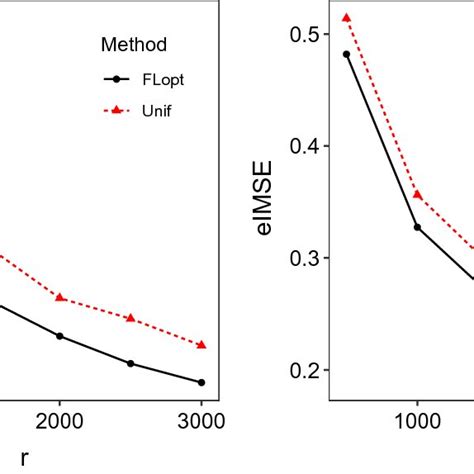 Log Relative Efficiency For Different Subsampling Size R When