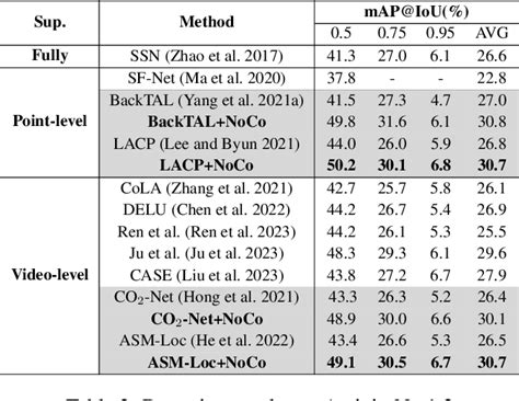 Rethinking Pseudo Label Guided Learning For Weakly Supervised Temporal Action Localization From
