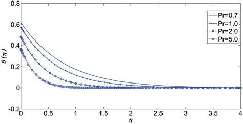 Variation Of The Dimensionless Temperature Distribution With The