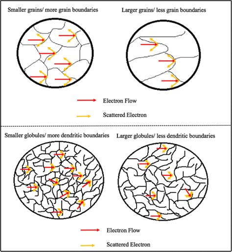 Effect Of Morphology On Electron Flow Download Scientific Diagram