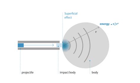 Best Tendinopathy Treatment In Non Invasive Technology