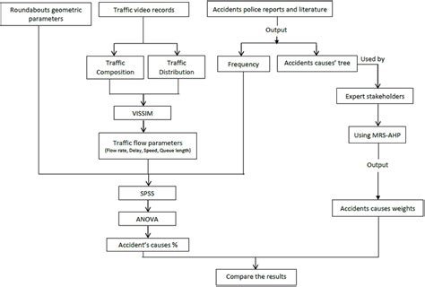 schematic view of data collection classification and analysis method