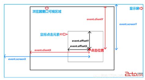 js 鼠标事件中坐标属性详解 程序员日志