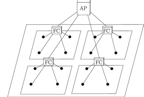 2 An Example Of A Uniformly Clustered Sensor Network With N ¼ 16 Download Scientific Diagram