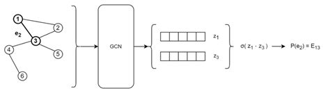 Gcn Edge Prediction Training Schematic Example Download Scientific