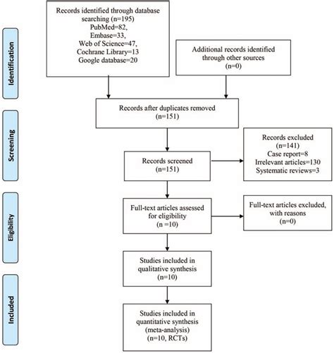 Efficacy Of Exercise For Improving Functional Outcomes For P Medicine