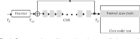 Figure 2 From Test Data Compression And Test Resource Partitioning For