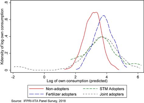 Kernel Density Distribution Of Consumption Download Scientific Diagram