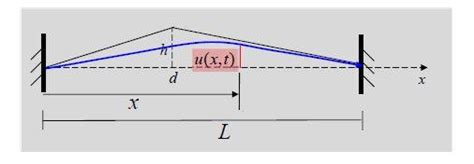 solved a string of length l and mass per unit length ρ is