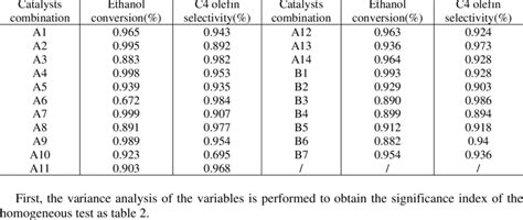 Correlation Coefficients Of Ethanol Conversion C4 Olefin Selectivity Download Scientific