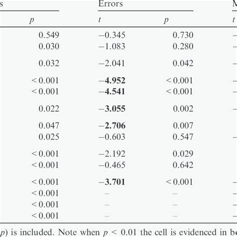T Test Comparison For Independent Samples Download Table