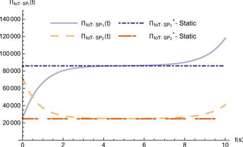 Scenario IoT SPs Profits In The Dynamic And Static Approach As A Download Scientific Diagram