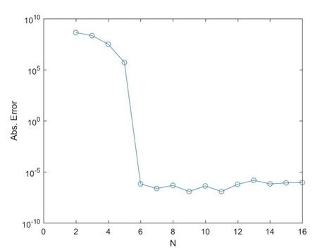 Gauss Laguerre Quadrature Example Error This Plot Is Produced By Using