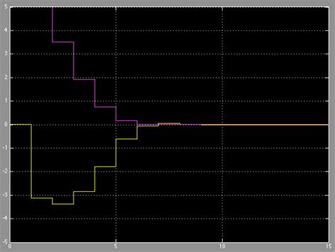 Getting Started Basic MPC Regulation State Feedback Example FORCESPRO