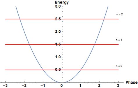 The Plot Of The Energy Eigenvalues That Represents The Possible