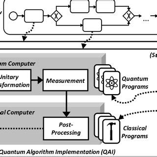Detailed View Of The Quantum Workflow Lifecycle Download Scientific Diagram