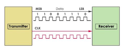 Serial Communication How Serial Communication Works