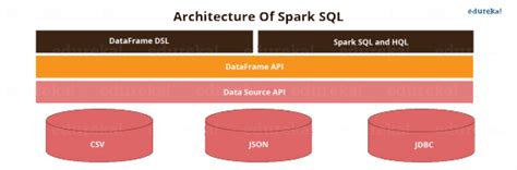 Spark Sql Tutorial Understanding Spark Sql With Examples Edureka