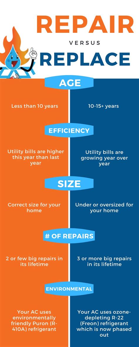 Repair Vs Replace Hvac Repair Repair Heating And Cooling