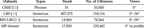Vocabulary Size With Corresponding Views In The Existing And Proposed