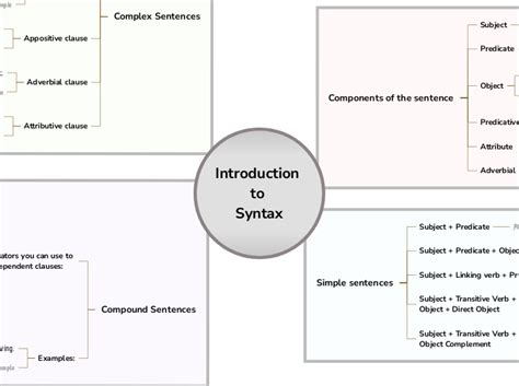 Introduction To Syntax Mindmap