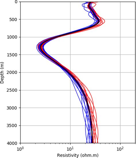 The Variation In Extremal Models Versus Depth For The Same Location As