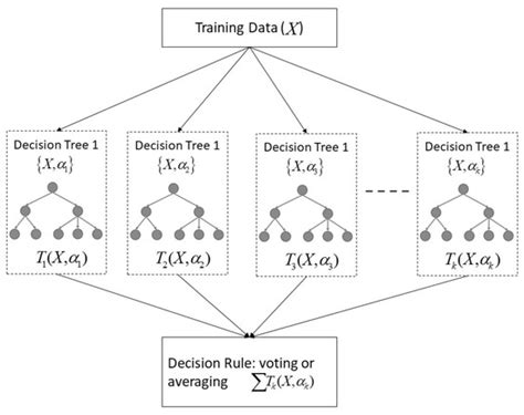 Sensors Free Full Text Hybrid Random Forest And Support Vector