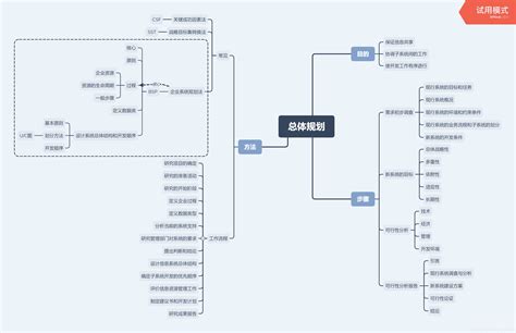 信息系统开发与管理 思维导图 简述工程管理信息系统的基本开发方法 并对其进行比较思维导图 csdn博客