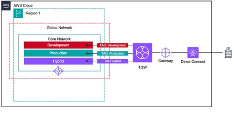 Deploying Hybrid Networks Using Aws Cloud Wan And Aws Direct Connect